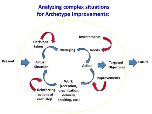 Analyzing complex situations for Archetype Improvements