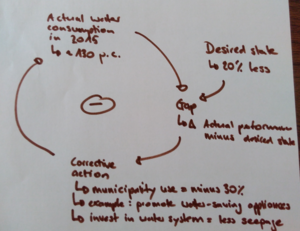 Balancing feedback loop - an example how L.A improve towards an ...